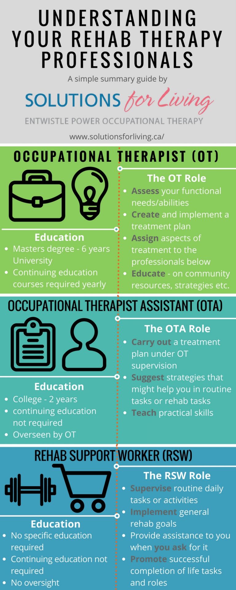 Understanding Your Rehab Therapy Professionals | SOLUTIONS FOR LIVING